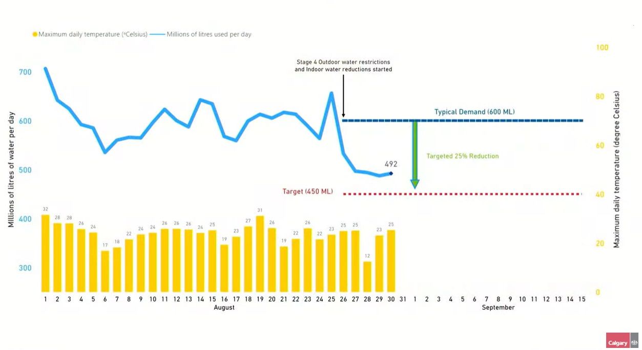 Calgary water usage up as water feeder main repairs on schedule ...