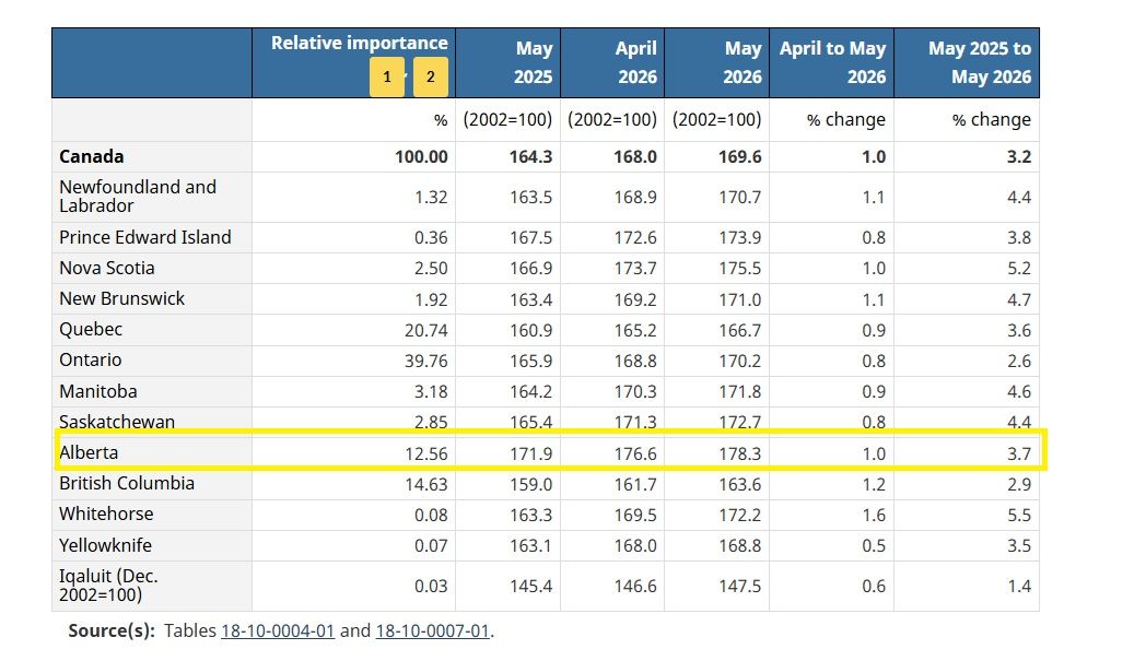 Alberta inflation rate tops national rate in May - DiscoverAirdrie.com ...