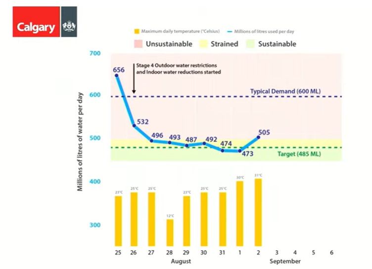 New pump setup boosts Calgary's water capacity: Water restrictions will ...