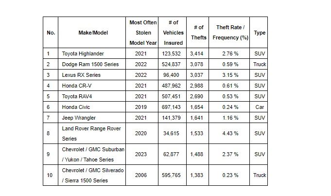 Alberta's auto-theft problem: Are you driving the most stolen car ...