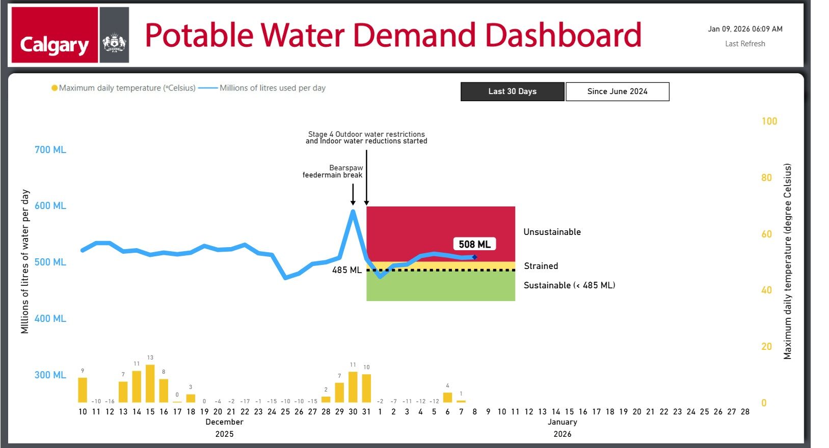 Calgary water use rises during highest-risk repair phase ...