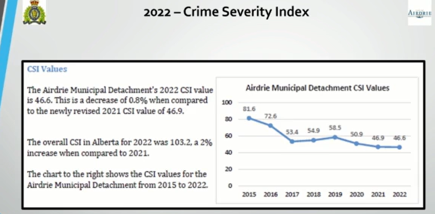 Has Airdrie seen a spike in crime? - DiscoverAirdrie.com - Local News ...