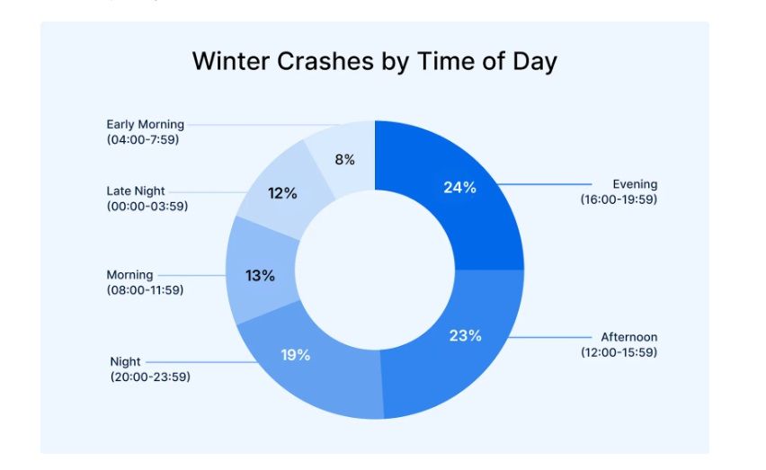 New analysis reveals when Alberta drivers face the highest winter crash ...