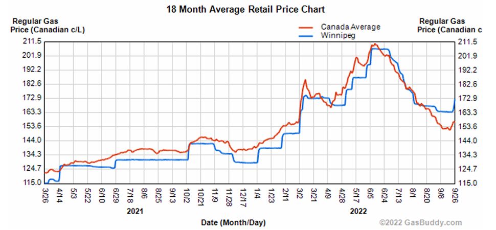 Gas prices jump 20 cents per litre - SteinbachOnline.com - Local news ...