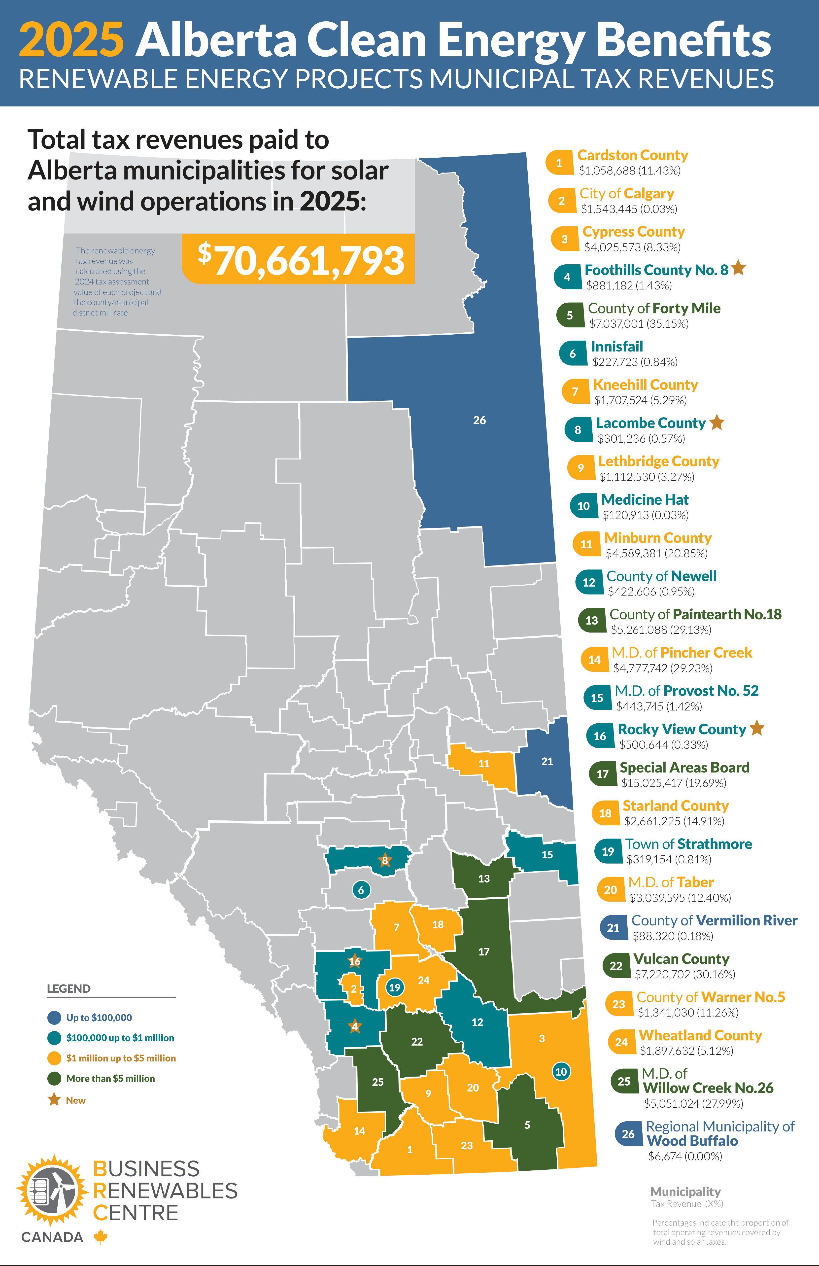 Alberta’s renewable-tax haul hits $70M and Rocky View County’s share is ...
