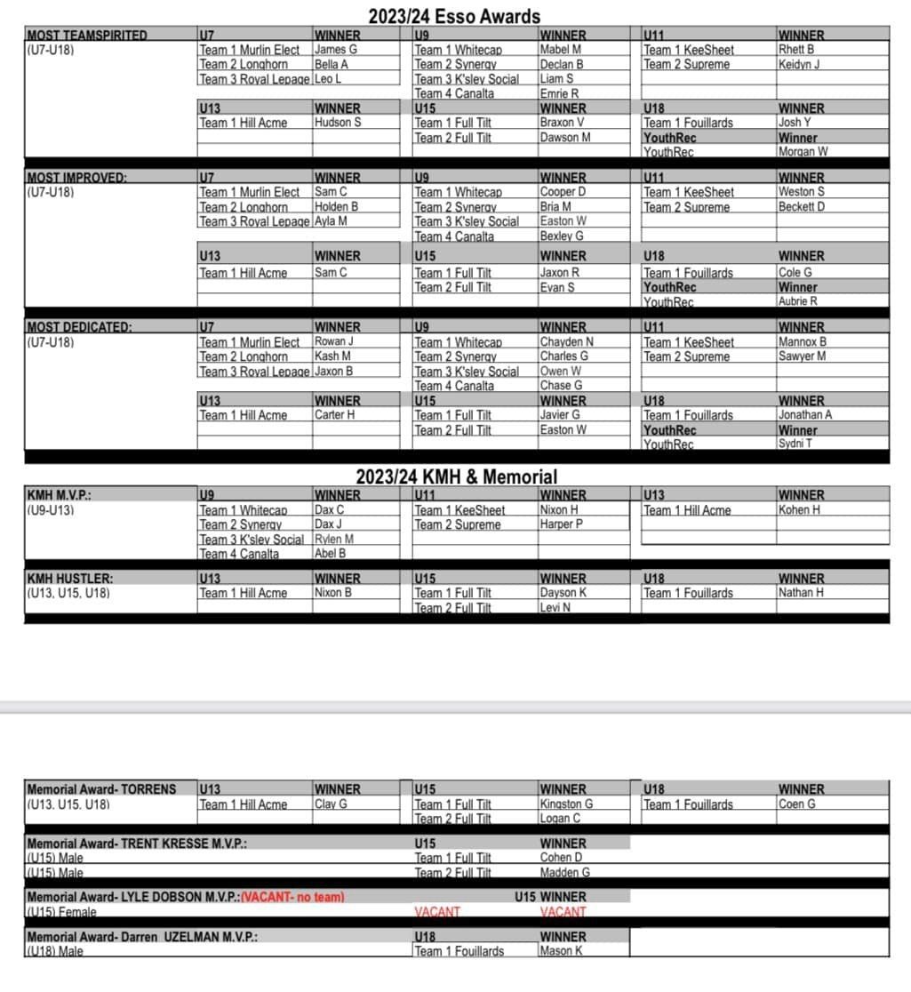 Esso Awards recap with Kindersley Minor Hockey president Ethan Wigley ...