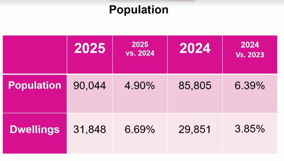 Airdrie’s 2025 municipal census: Growth equals the entire population of ...