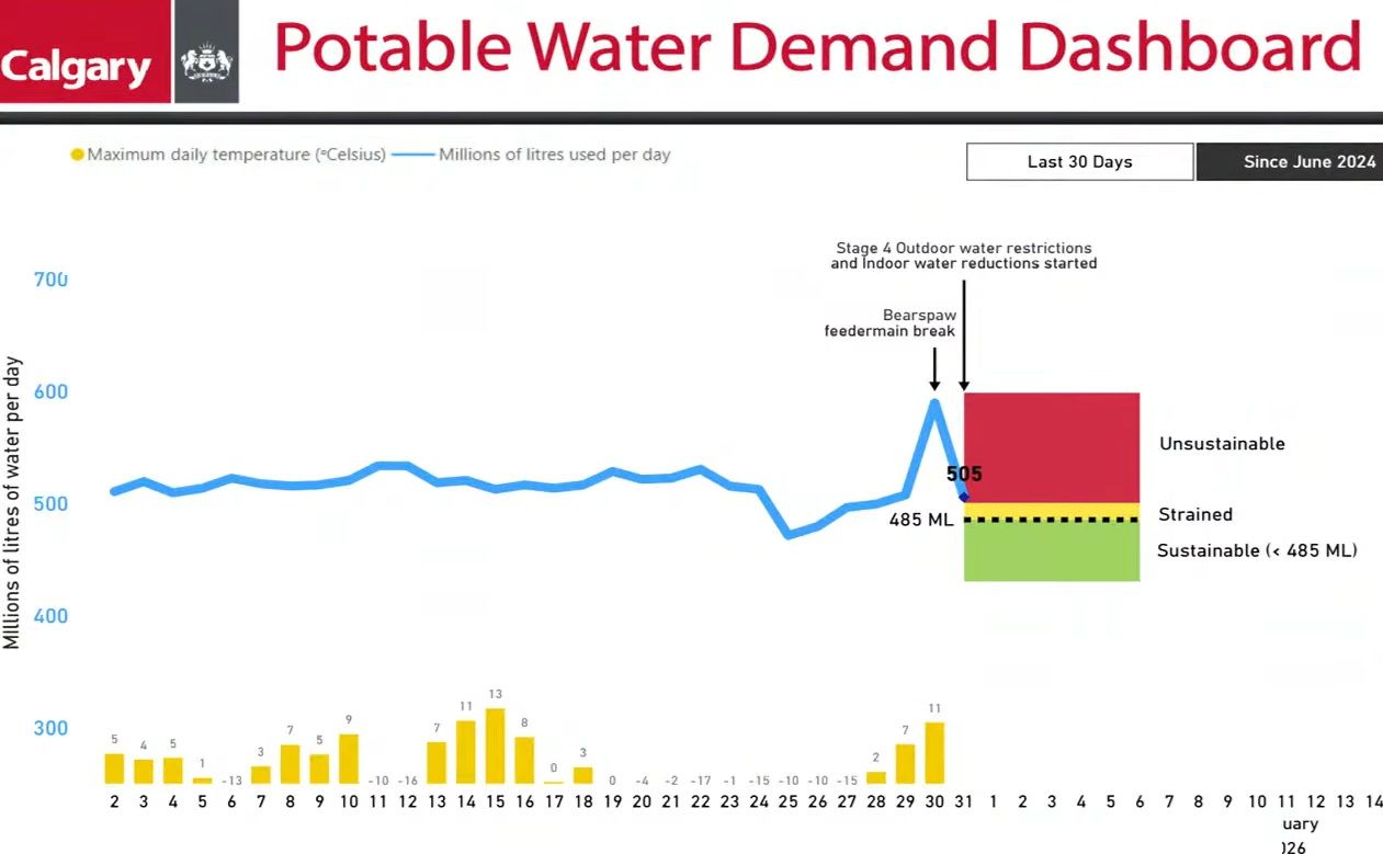 Latest on Calgary water main break as water restrictions continue ...