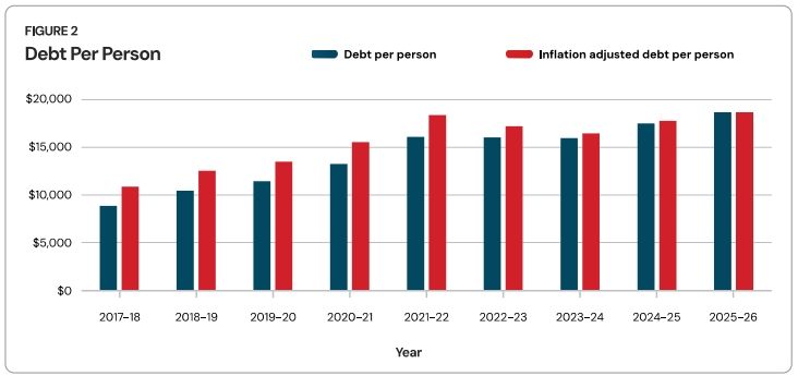 Canadian Taxpayers Federation warns of rising provincial debt and ...