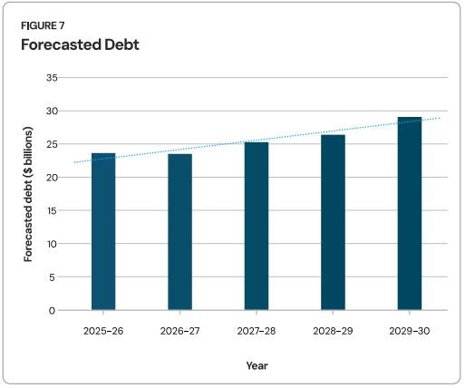 Canadian Taxpayers Federation warns of rising provincial debt and ...