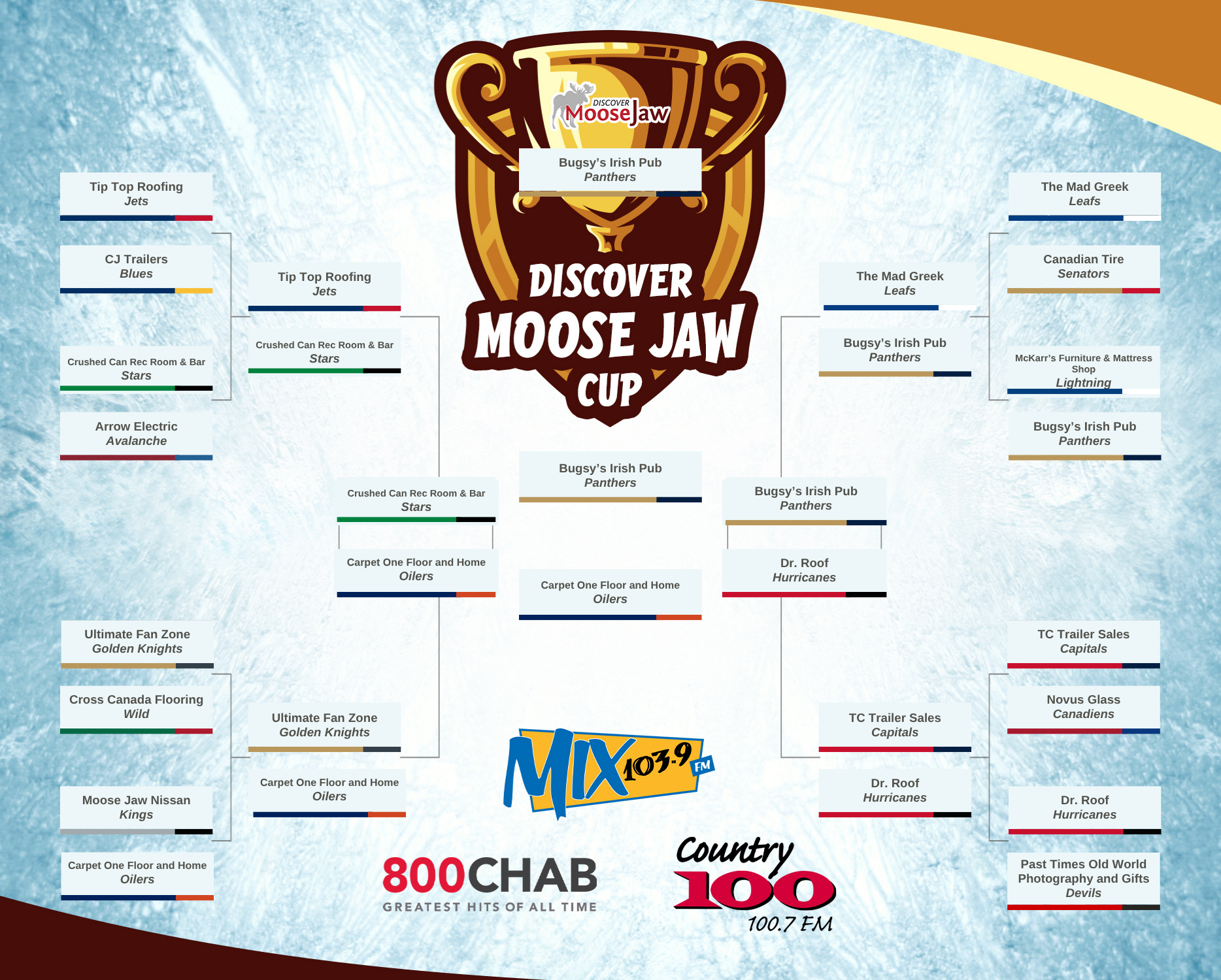 Bugsy's named first ever Discover Moose Jaw Cup Champions ...
