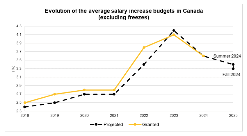 What’s happening with Alberta salaries in 2025? Employers adjust plans ...