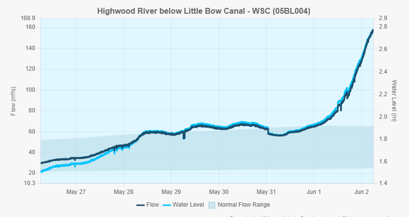 Tuesday morning update on Sheep River and Highwood River flow rates ...