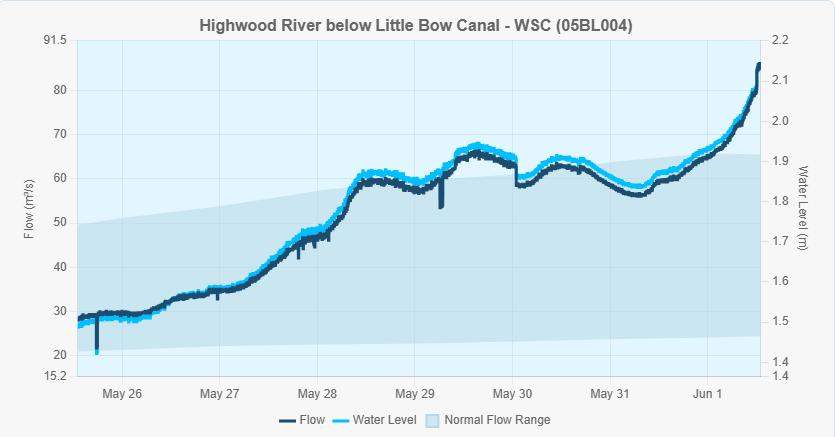 Afternoon update on Highwood River and Sheep River flow rates ...