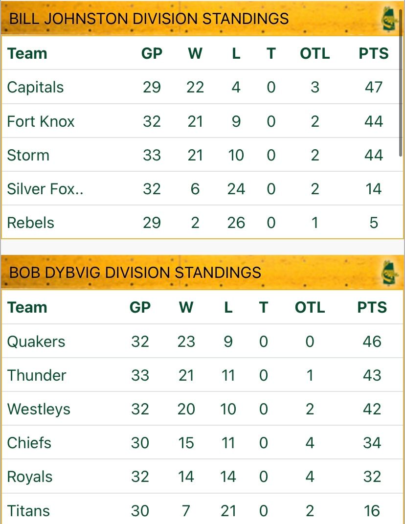 Delisle Chiefs eager to try and end season on winning note ...