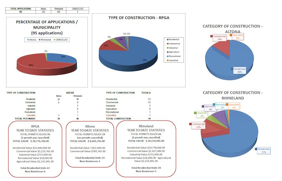 Altona and Rhineland drive $28.7M in new development as permits climb ...