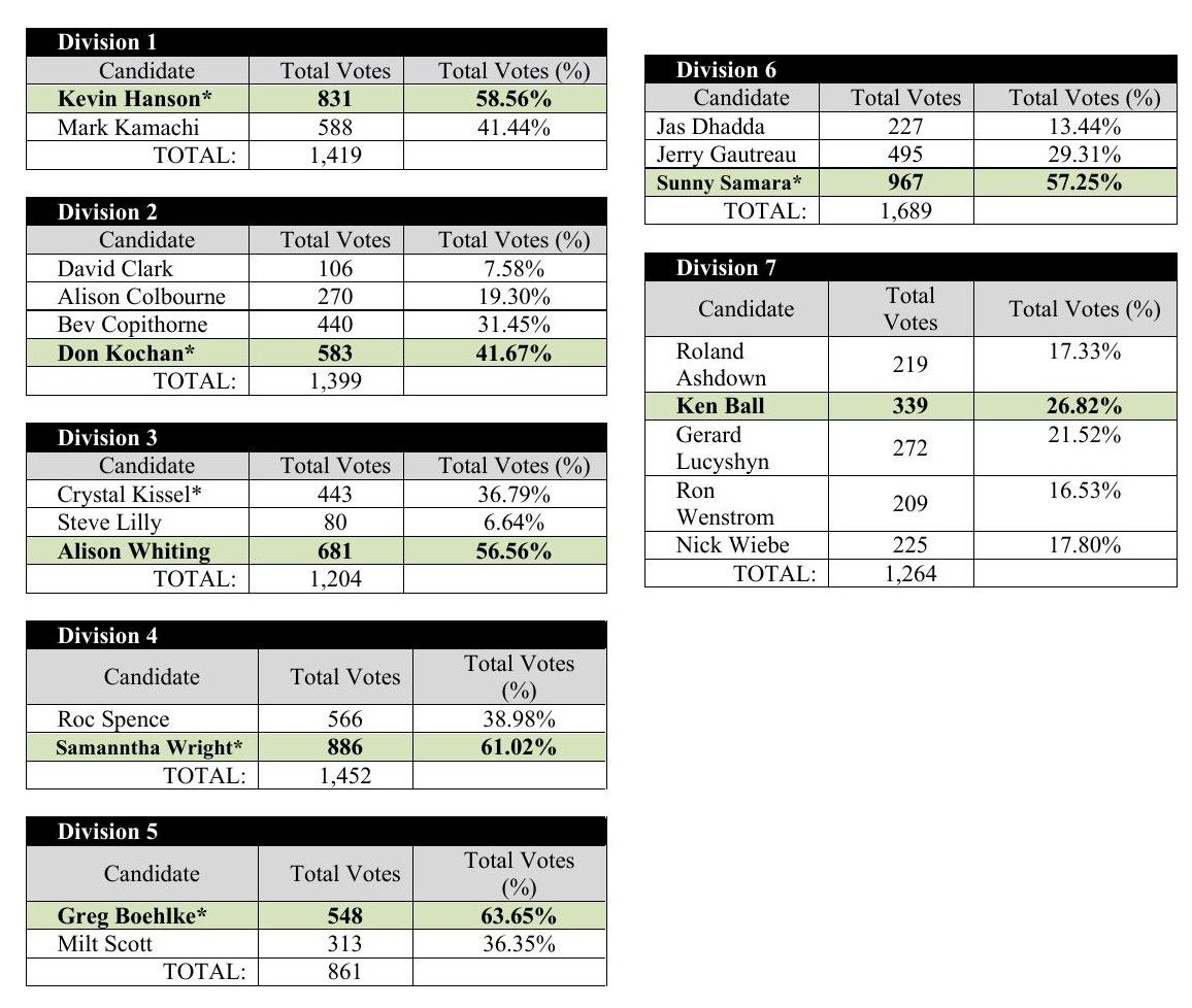 Voter turnout drops sharply in Rocky View County election - CochraneNow ...