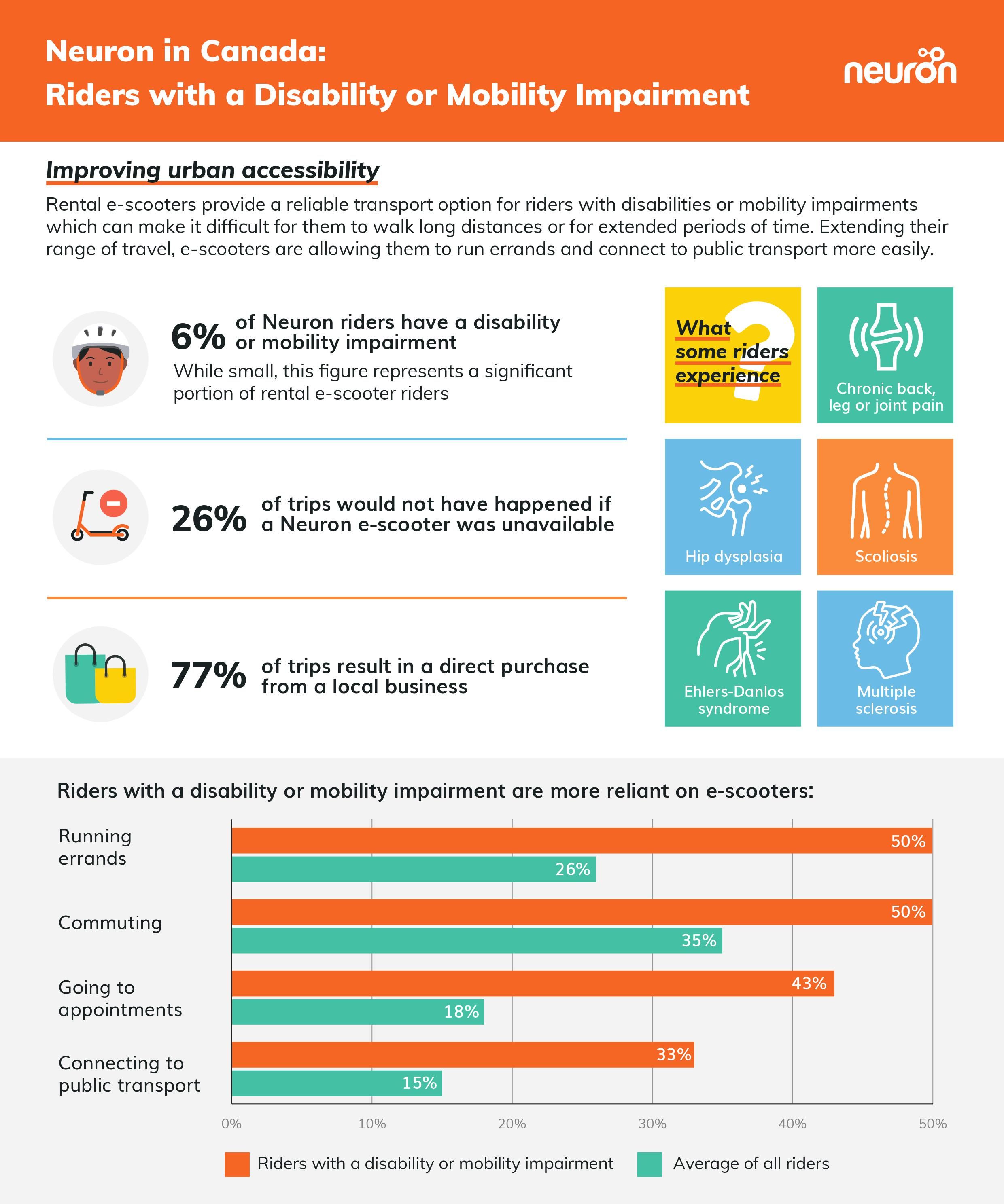 Are e-scooters helping those with disabilities? - DiscoverAirdrie.com - Local News, Weather ...