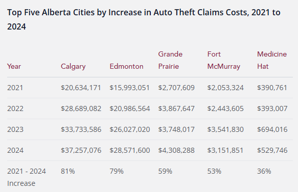 Auto theft costs soar across Alberta - DiscoverAirdrie.com - Local News ...