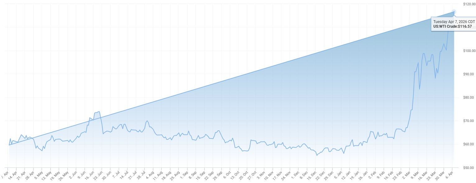 Western Canadian Select oil passes $100 price tag - WestCentralOnline ...
