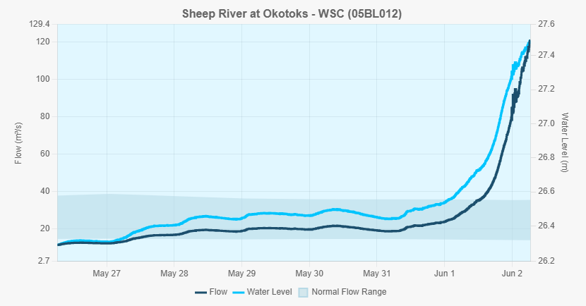 Tuesday morning update on Sheep River and Highwood River flow rates ...