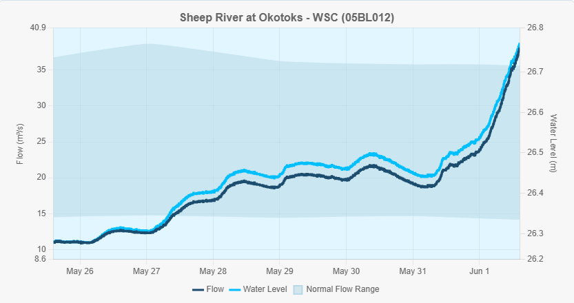 Afternoon update on Highwood River and Sheep River flow rates ...