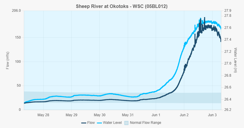 Wednesday morning update on Highwood River and Sheep River flow rates ...