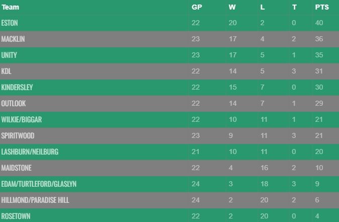 Minor Hockey Report: Standings, provincial update into final week of ...