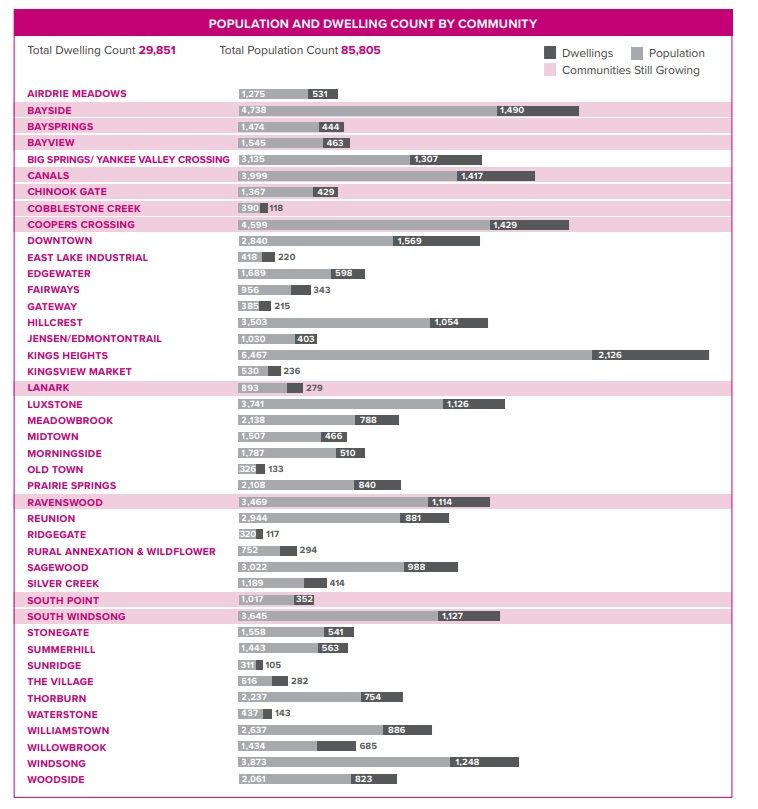 Airdrie 2024 census also reveals which communities are still growing - DiscoverAirdrie.com ...