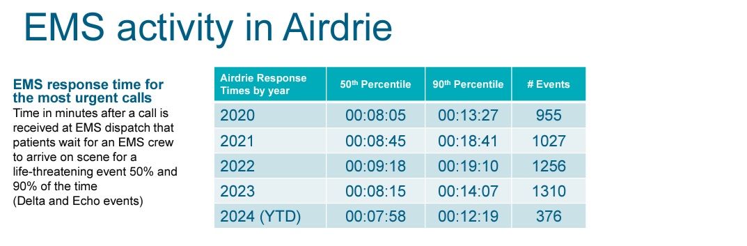 Airdrie’s EMS response times still missing the mark - DiscoverAirdrie ...