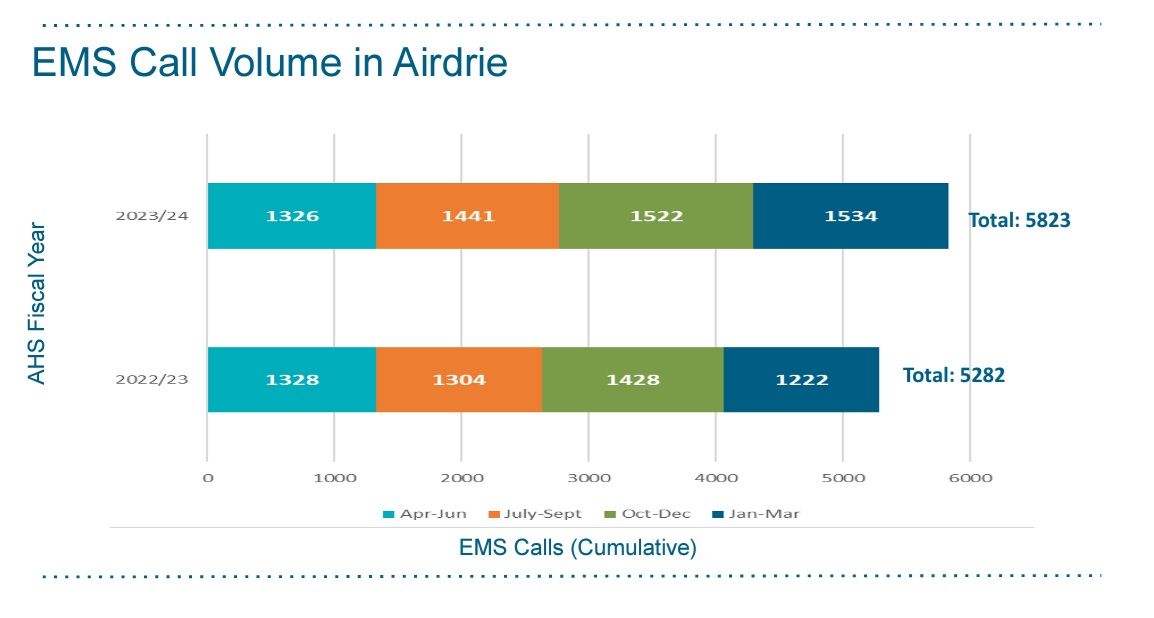 Airdrie’s EMS response times still missing the mark - DiscoverAirdrie.com - Local News, Weather ...