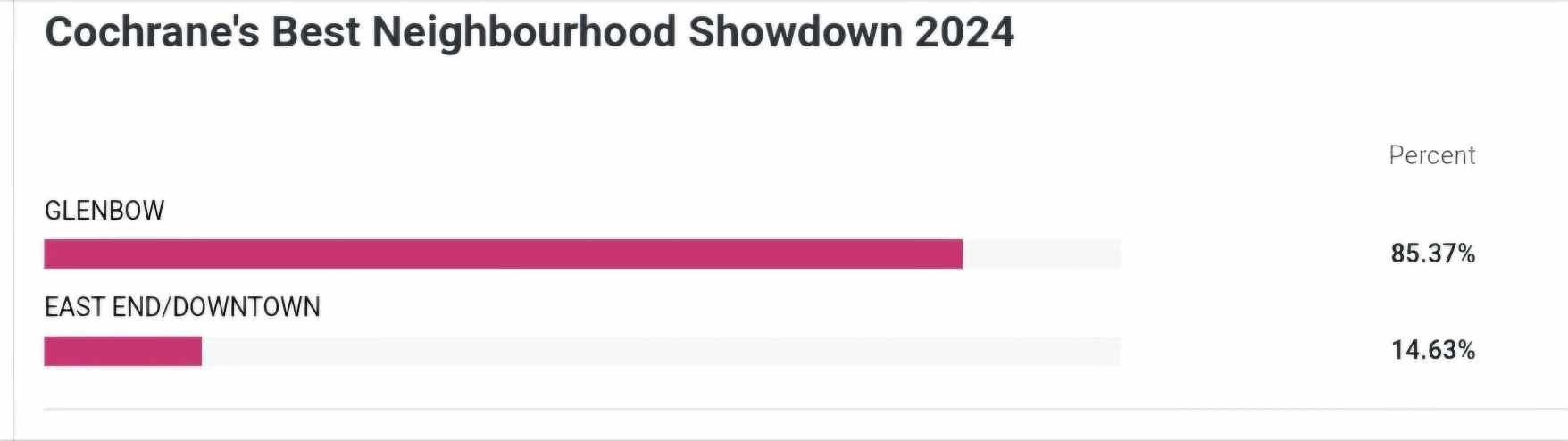 Showdown #6 - Riversong vs Bow Meadows - CochraneNow: Cochrane, Alberta ...