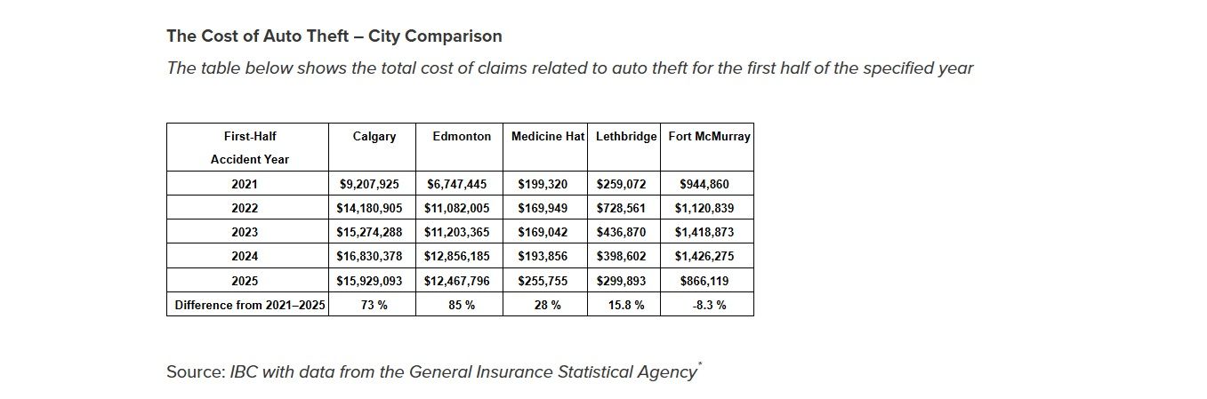 Auto theft claim costs in Alberta 76% higher than 2021 ...