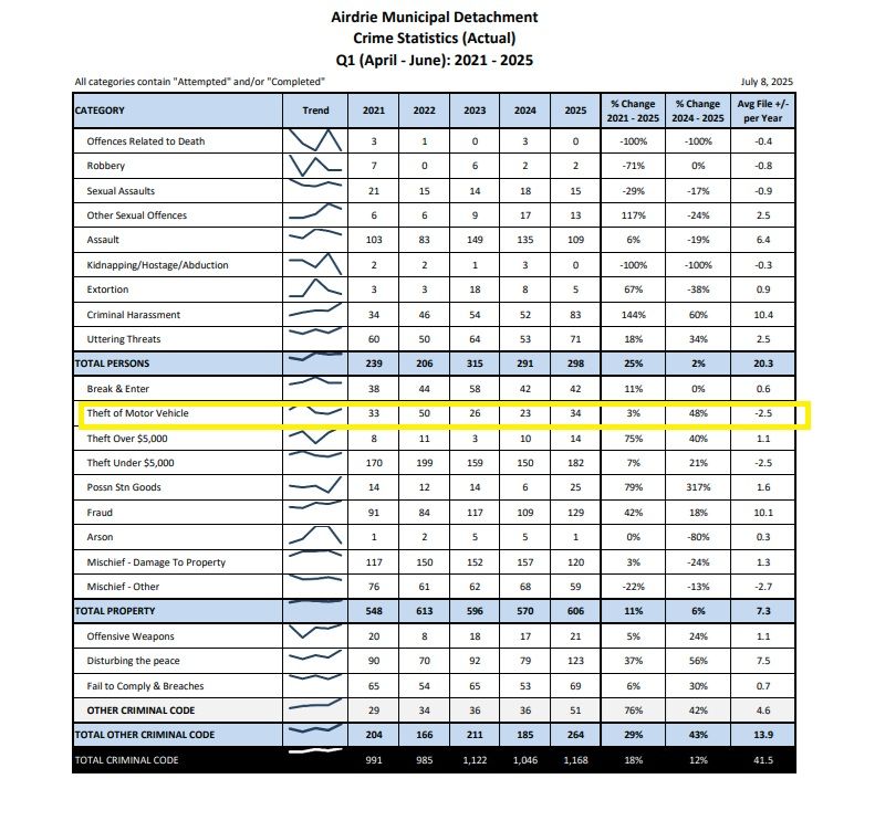 Auto theft claim costs in Alberta 76% higher than 2021 ...