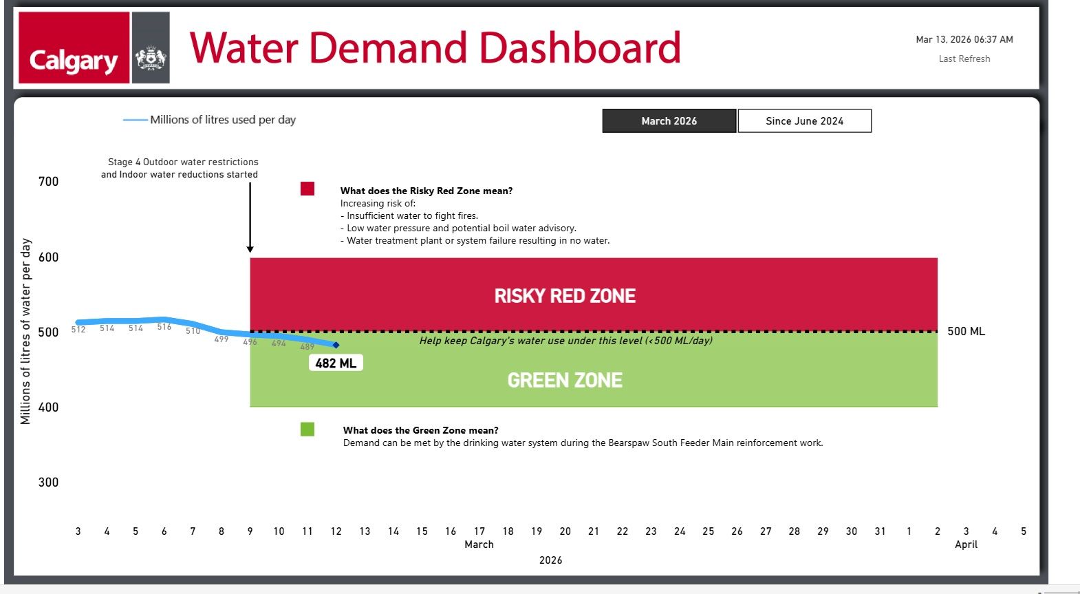 Calgary water use holds below 500M-litre target for fourth straight day ...
