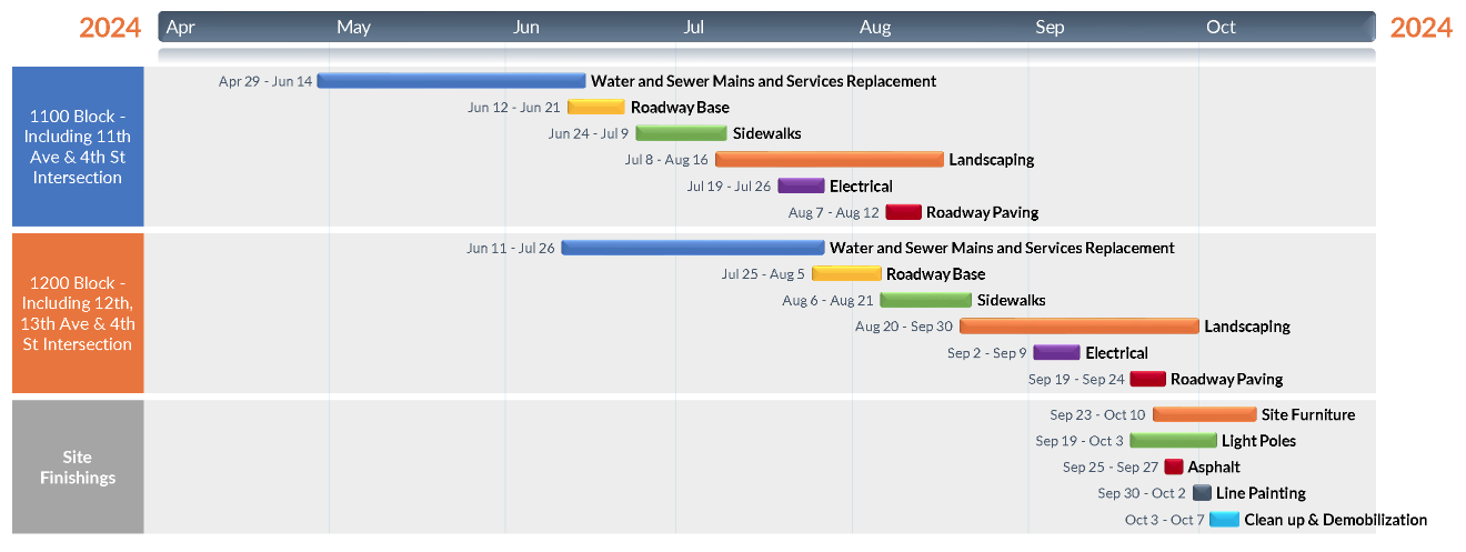 City lays out timeline for Downtown Revitalization Project ...
