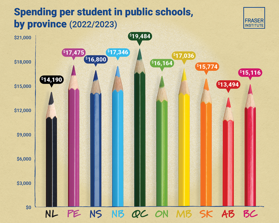 Saskatchewan sees drop in per-student spending despite national growth ...