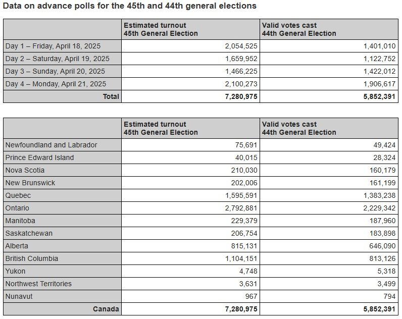 Advance polling hits record high in Canada, here's how Alberta compared ...