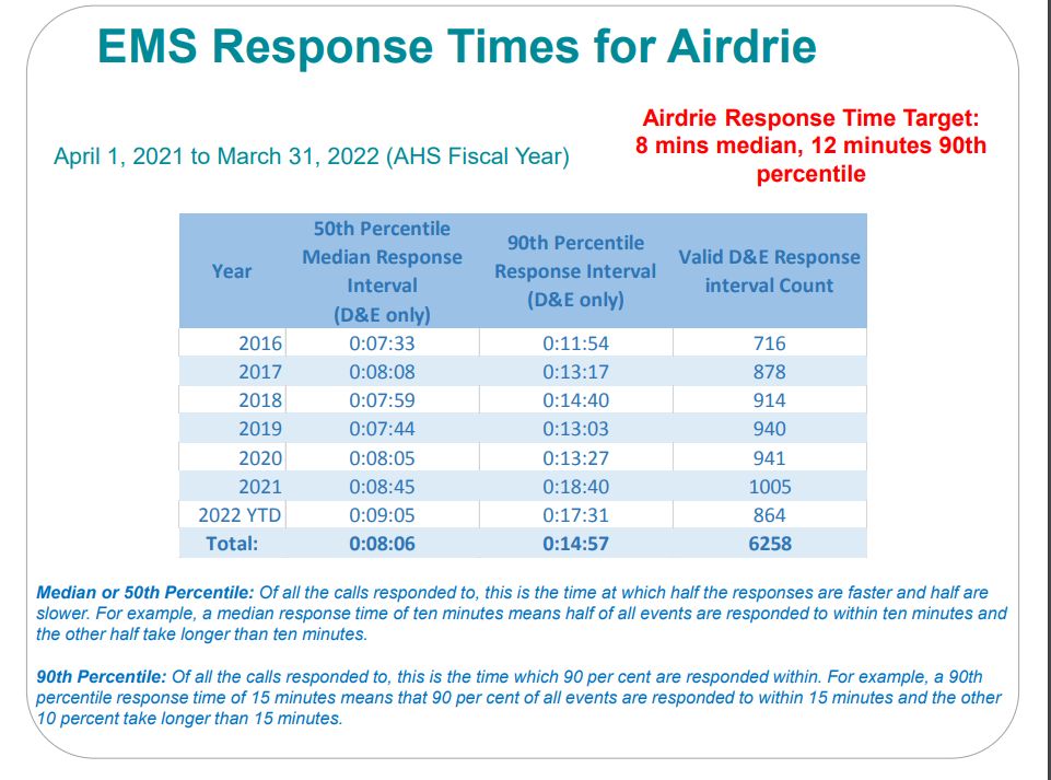 Airdrie city councillor 'disgusted' by EMS response times in Airdrie ...