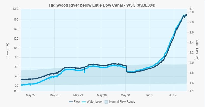 Tuesday evening update on Sheep River and Highwood River flow rates ...