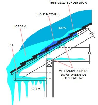 How to prevent Ice Damming from causing damage to your home ...