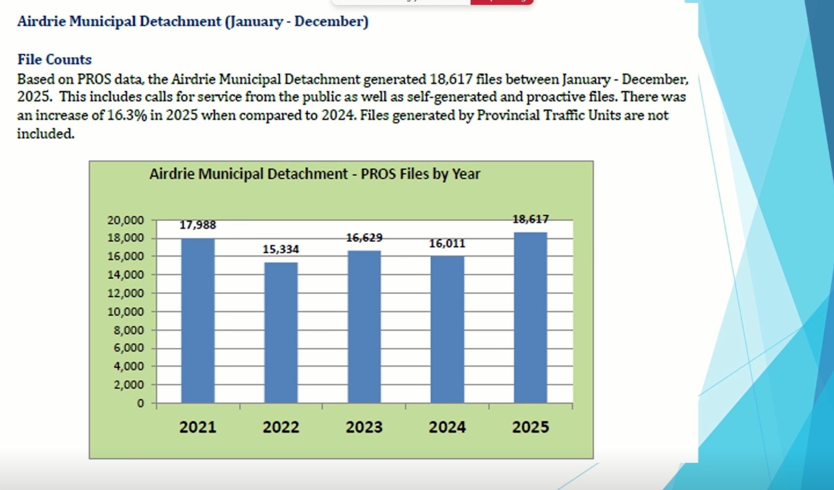 Airdrie police calls hit 18,617 in 2025 as crime severity drops: police ...