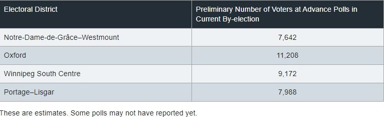 Portage-Lisgar advance poll estimates released by Elections Canada ...