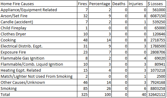 Smoking, cooking, and arson cause most Airdrie house fires ...