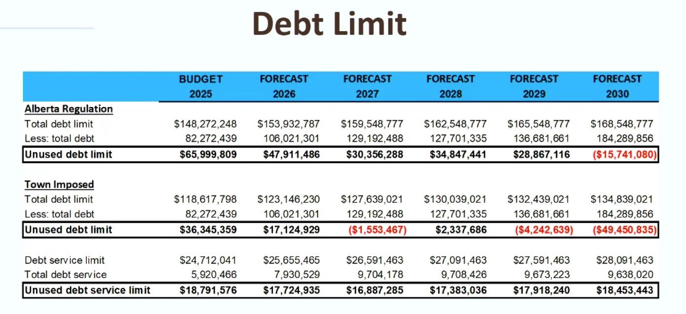 Town creeping closer to self-imposed debt limit - CochraneNow: Cochrane ...