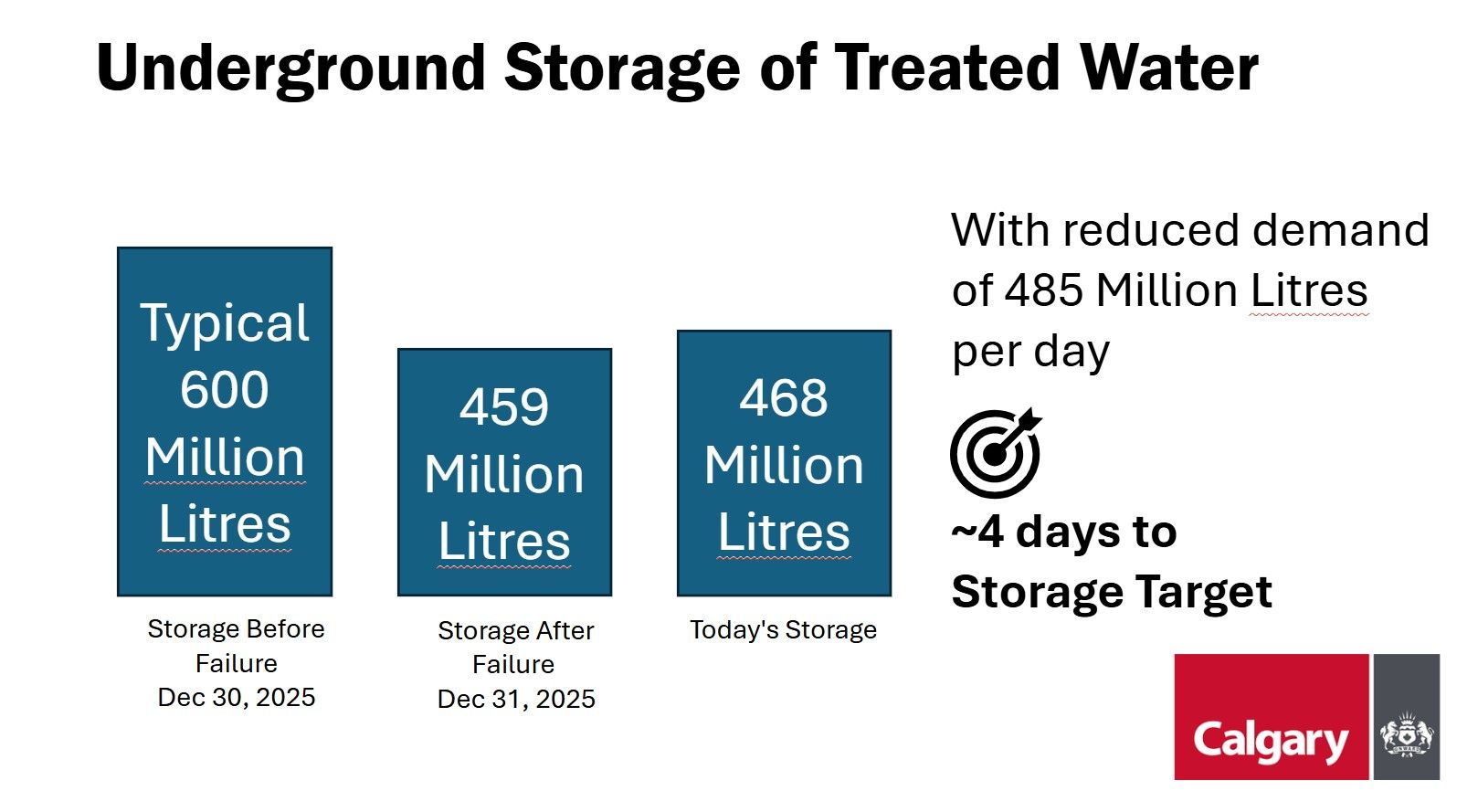 Latest on Calgary water main break as water restrictions continue ...